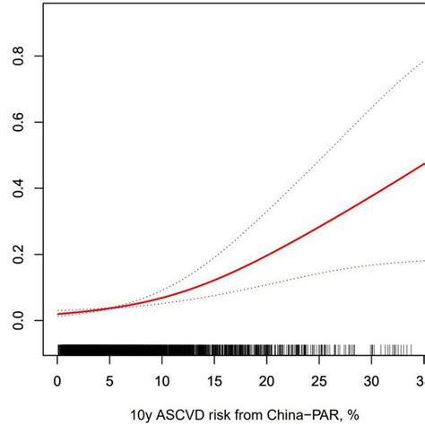 penalized thin plate regression spline for the association of new onset
