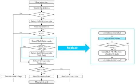 Figure 3 From A Fast Inter Mode Decision Approach Based On Machine Learning For Video Compressor