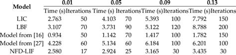 Running Time And Number Of Iterations Of The Active Contour Model With