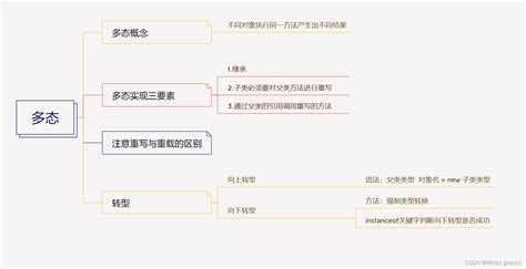“深入剖析java多态：点燃编程世界火花“ csdn博客