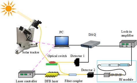 Schematic Of The All‐fiber Laser Heterodyne Radiometer Instrument Dfb