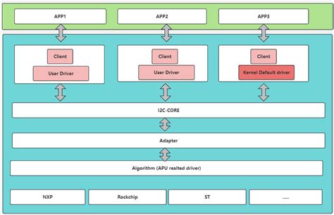 一文了解linux内核i2c子系统，驱动苹果mfi加密芯片iap2协议 Csdn博客