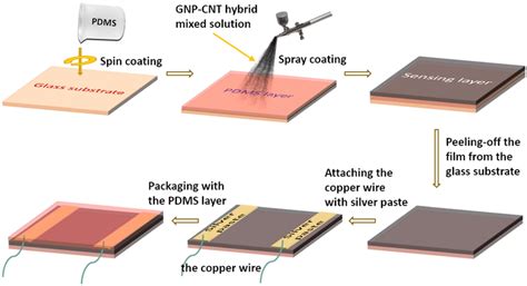 Schematic Showing The Key Steps Of Fabrication Process For The Gnp Cnt Download Scientific