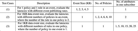 Table 1 From A Comprehensive Security Framework For Publish Subscribe
