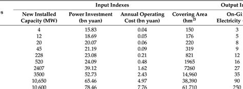 The Input Output Index Based On The Method Of System Hierarchical
