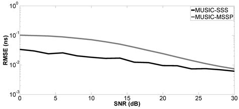 Sensors Free Full Text Signal Subspace Smoothing Technique For Time Delay Estimation Using