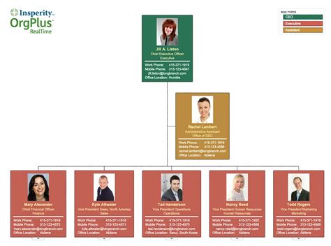 Ultimate Sales Org Chart Guide With Awesome Tools And Templates