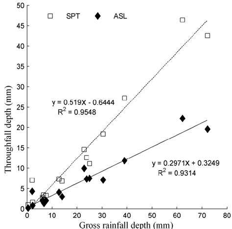 Linear Regression Between Throughfall Depth And Rainfall Depth