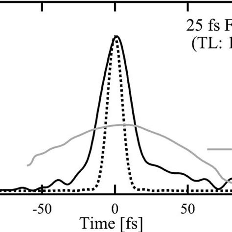 Temporal Intensity Profile Of The Compressed Pulse Black Solid Curve