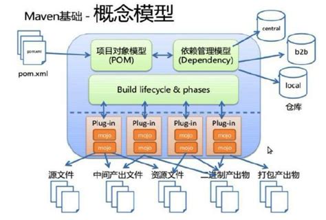 javaweb开发之maven的入门详解——maven的安装以及项目的结构和maven的使用以及私服的搭建与配置 java在maven中网页开发中技术介绍怎么写 csdn博客