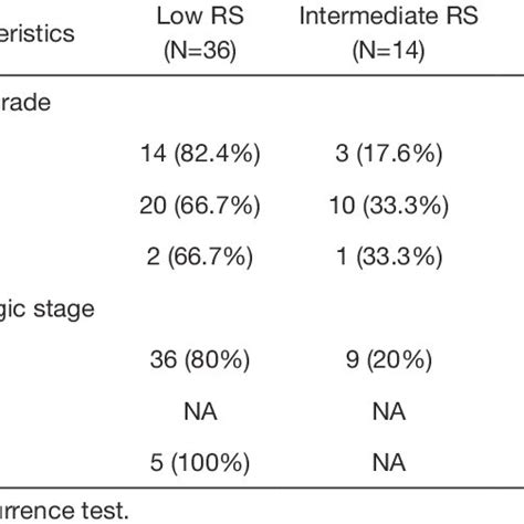 Oncotype Scores N 50 Download Table