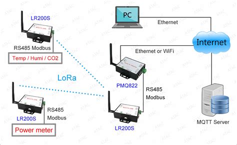 2 Port Modbus Rtuascii And Modbus Tcp To Mqtt Gateway Atac Technology Co Ltd