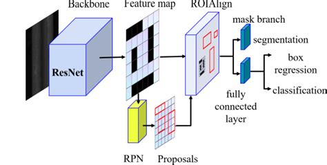 Figure From A Steel Rail Surface Defect Detection And Recognition Method Based On Mask R