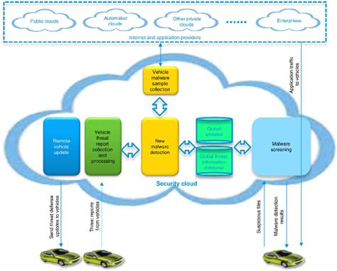 High Level Security Cloud Functional Architecture Download