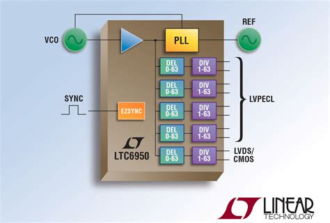 linear s five output ultralow jitter clock distributor with pll
