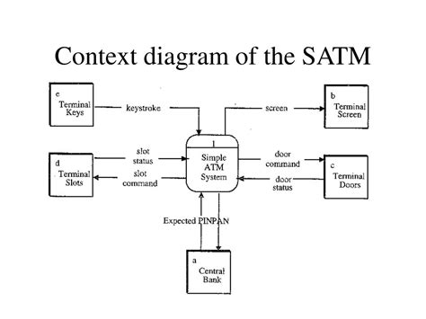Ppt The Satm System Powerpoint Presentation Free Download Id 6130316
