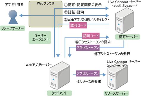 第45回 Oauth 20でliveへコネクト！：使ってみよう！ Windows Live Sdkapi｜gihyojp 技術評論社