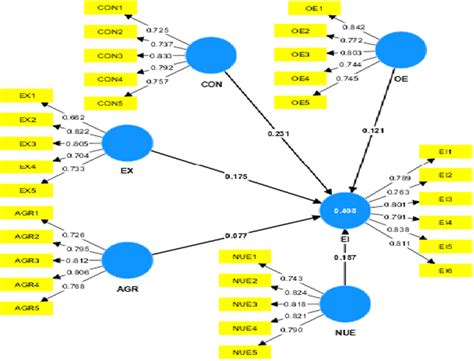 Pls Results Of The Structural Model Source Authors Compilation Based