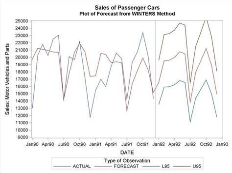 proc forecast forecasting auto sales sas ets r 9 2 user s guide