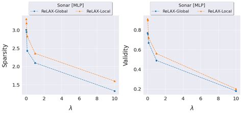 the impact of λ on sparsity left and validity right download