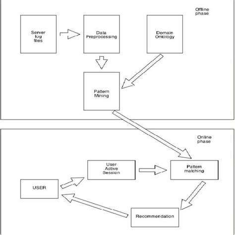 Architecture Of Web Based Recommendation System Download Scientific