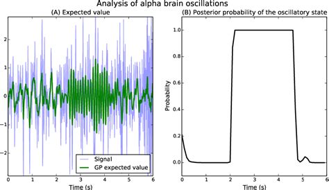 Analysis Of Nonstationary Time Series Using Locally Coupled Gaussian Processes