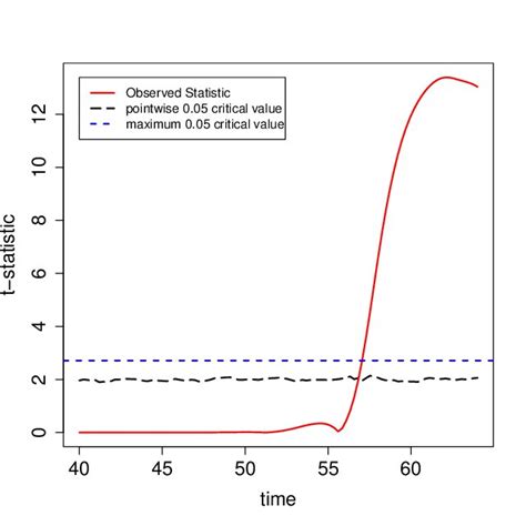 Permutation Test For The Difference Between Male And Female Flies The