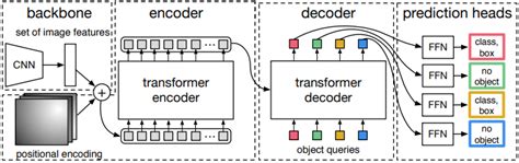 Detr Architecture 46 Download Scientific Diagram Detr Architecture 46 Download Scientific Diagram
