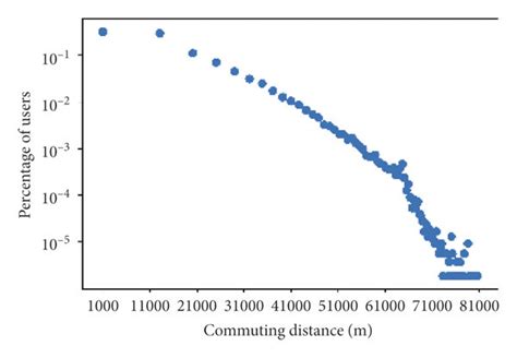 A The Commuting Distance Distribution In Double Logarithmic