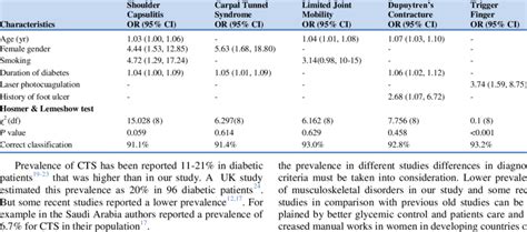 Multivariable Logistic Regression Analysis Of Associated Risk Factors Download Table
