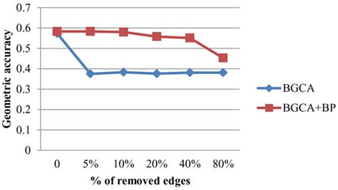 Robustness Of Bgca And Bgcabp Impact Of Edge Deletion On Geometric