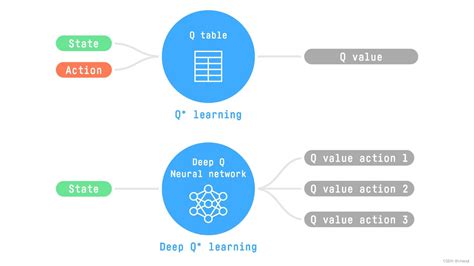 【强化学习】循序渐进讲解deep q networks（dqn） dqn详解 csdn博客