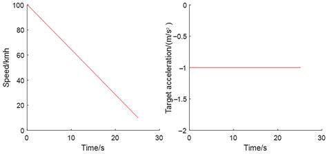 Research On Longitudinal Control Algorithm Of Adaptive Cruise Control System For Pure Electric