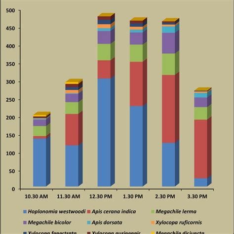 Frequency Of Insect Pollinators Over Time On Sunnhemp Flowers