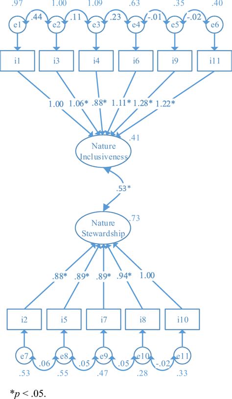 Confirmatory Factor Analysis Model Of The Nim Download Scientific Diagram