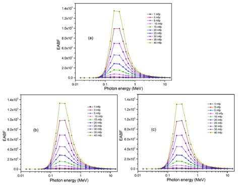Variations Of Energy Absorption Build Up Factor Eabf With Photon Download Scientific Diagram