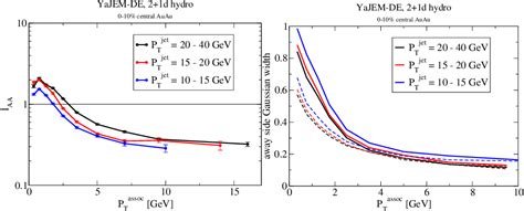 Figure 1 From Understanding Lhc Jets In The Light Of Rhic Data