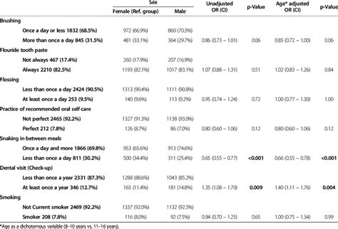 Predictor For Use Of Preventive Oral Health Practices By Sex For School