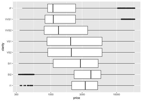 Chapter 8 Using The Grammar Of Graphics Data Visualization