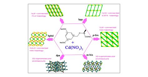 Crystal Structures And Properties Of Cd Ii Coordination Polymers Supported By A New Chiral