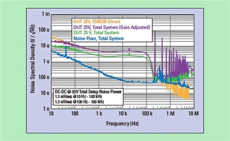 Measuring High Output Voltage Regulator Noise Picotest