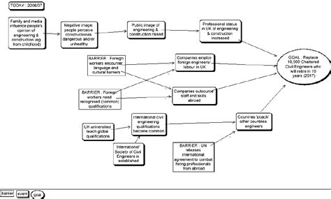 An Example Of A Causal Map The Functions Of Cognitive Map In
