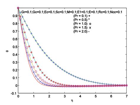 Depicts Dimensionless Temperature Profiles θ Vs As M 0 1 E1 0 1