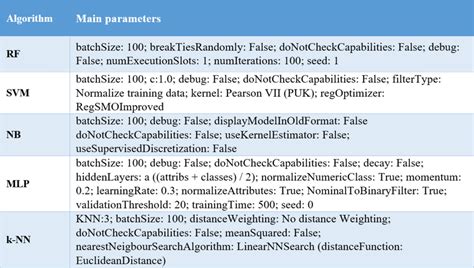 Detailed Information On ML Models Download Scientific Diagram