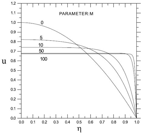 4 Dimensionless Velocity Profiles Of Hartmann Flow For Various Values
