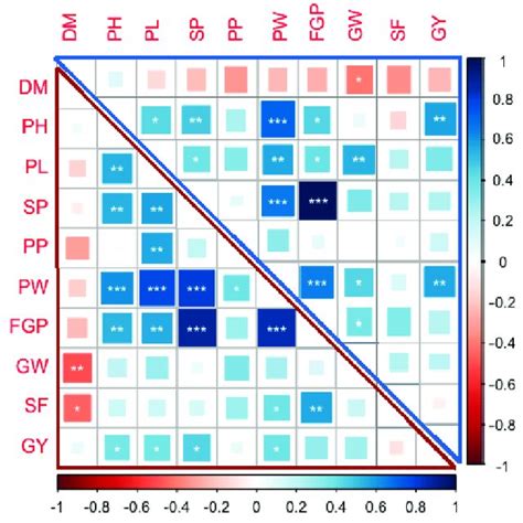 Corrplot Depicting Pearsons Correlation Between 10 Yield Traits Across Download Scientific