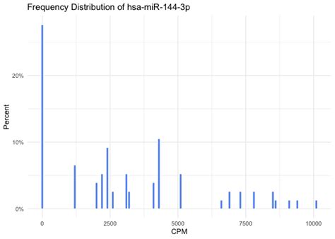 R Iteration Through Dataframe Creating Histograms Stack Overflow