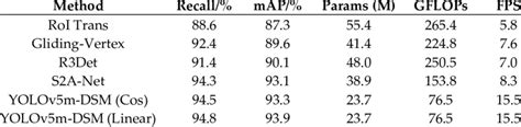 Comparison Of Yolov5m Dsm And Rotating Frame Detection Methods Download Scientific Diagram