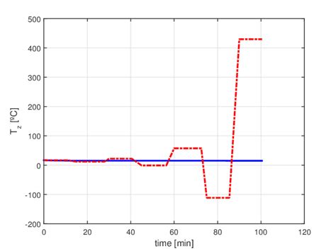 Zone Temperature Continuous Time Model Solid Euler Forward