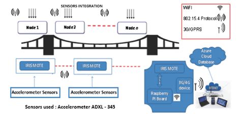 Block Diagram Of Shm System Download Scientific Diagram